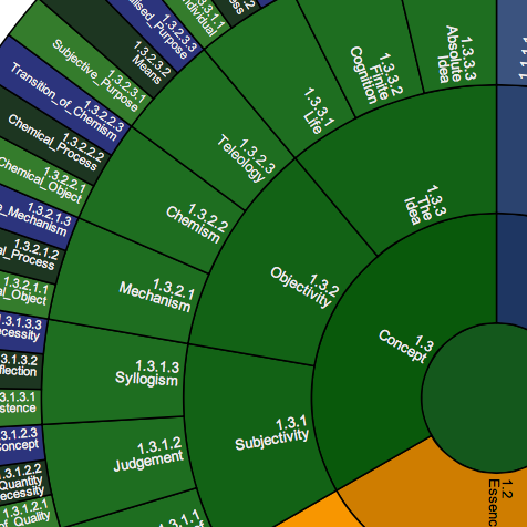 The Structure of Hegel’s Logic – in visual form | Progressive Geographies