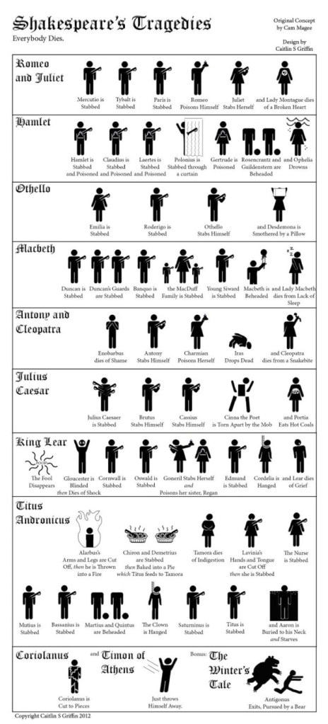 Causes of deaths in Shakespeare’s plays visualised | Progressive ...